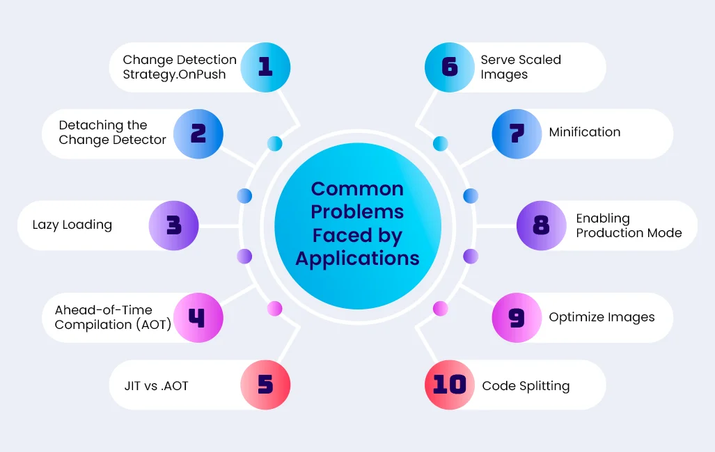 Angular template loading strategies for efficient web apps
